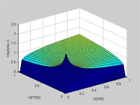 Density Function Distribution Of Bivariate Archimedean Copula Download Scientific Diagram