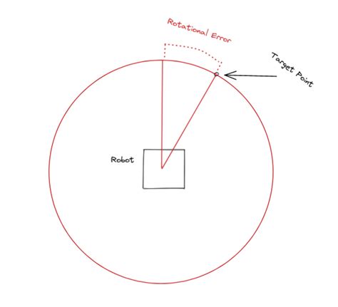 Moving To D Points Introduction To Robotics