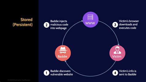 Common Cybersecurity Vulnerabilities Mindmap Destcert