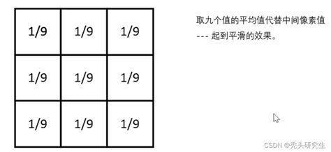 滤波andand卷积的基本概念均值滤波卷积核 Csdn博客