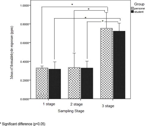 Comparison Of Formaldehyde Exposure Ppm In The Three Stage Sampling Download Scientific Diagram