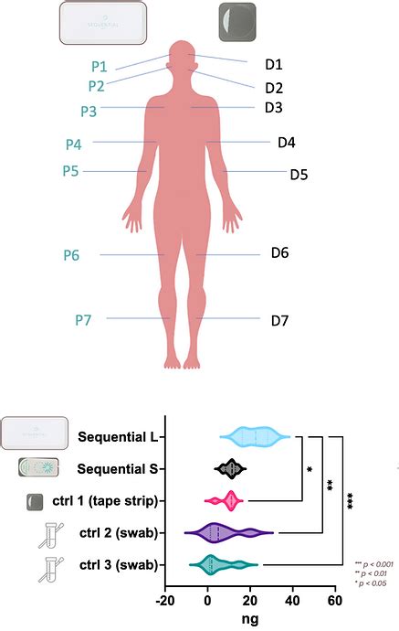 Skin Microbiome Testing Sequential