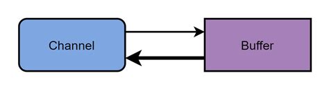 Netty入门 Channel介绍及应用 弟弟快看教程