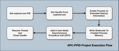 GitHub Hlldz APC PPID Adds A User Mode Asynchronous Procedure Call
