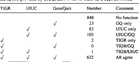 Table I From Sequence Analysis Of The Methanococcus Jannaschii Genome And The Prediction Of