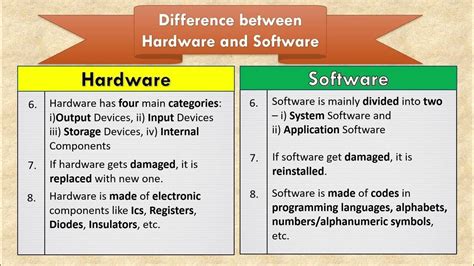 Difference Between Hardware And Software Computerfundamental Computerbasics Youtube