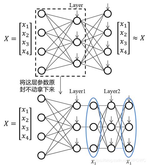 深度学习—自编码器深度学习 自编码器dwcdip的博客 Csdn博客 深度学习—自编码器深度学习 自编码器dwcdip的博客 Csdn博客