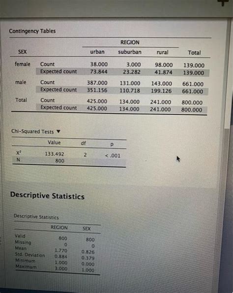Solved Please Conduct 2 Chi Squared Tests One For Sex And