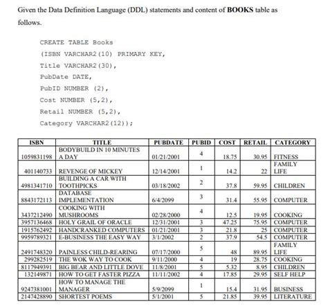 [solved] given the data definition language ddl solutioninn