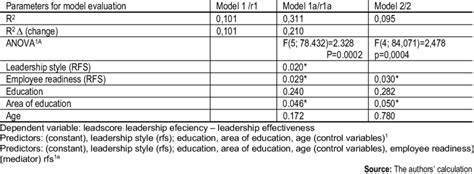 Results Multiple 2 Hierarchical Regression 1 Download Scientific Diagram