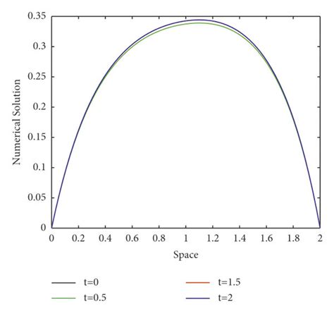 Line Plots For The Numerical Solution Of Example 2 For N128 And M64 Download Scientific