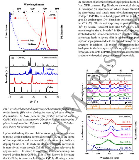 A Xrd Patterns For Sn Doped Cspbbr3 In Comparison With Reference