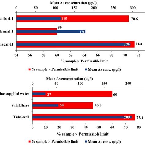Box Plot Showing Accumulation Of Arsenic In Biomarkers Of The Three