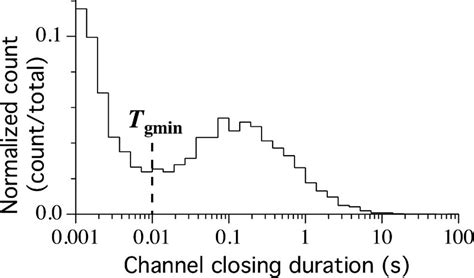 Logarithmic Histogram Of InsP3R Channel Closing Duration Distribution