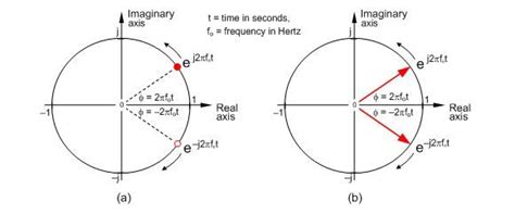 A Quadrature Signals Tutorial Complex But Not Complicated Rick Lyons Physics And