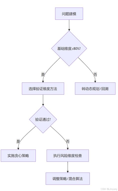 贪心算法从入门到进阶：原理剖析、leetcode 实战及经典案例详解、避坑指南、高效实践策略与进阶应用 贪心算法几个经典例子 csdn博客