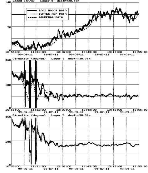 Current Velocity Of 30m Depth Cell Measured Simultaneously By Madcp Download Scientific
