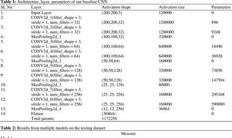 Table 1 From Classifications Of Skull Fractures Using Ct Scan Images