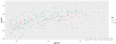 R语言绘制散点图 知乎