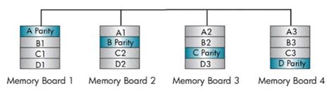Review Hpe Advanced Memory Protection Technologies