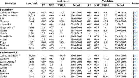 Performance Of Swat Model In Predicting Watershed Hydrology And
