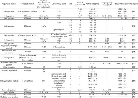 Summary Of Preparation And Characterization Of Chitosan Nanoparticles Download Scientific Diagram
