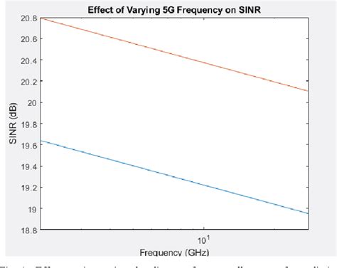 Figure 4 From Analysis Of Beamforming Performance In 5g Communication Semantic Scholar