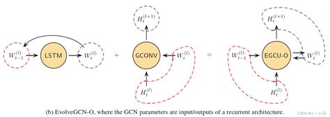 【论文导读】 Evolvegcn Evolving Graph Convolutional Networks For Dynamic