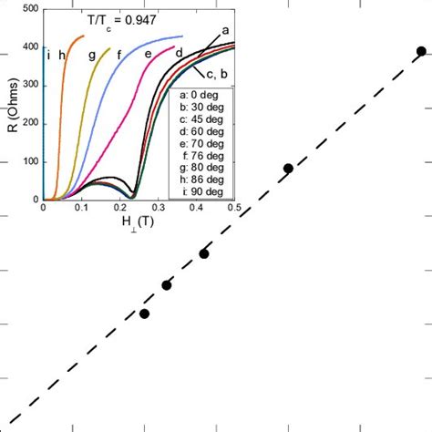 The Matching Fields From The Data In Fig 2 As A Function Of Secθ Download Scientific