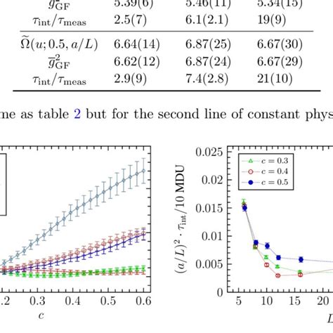 Left Integrated Auto Correlation Time As A Function Of C For The
