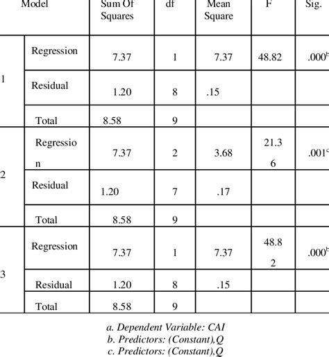 Anova Coefficient For The Three Assumed Models Anova A Download