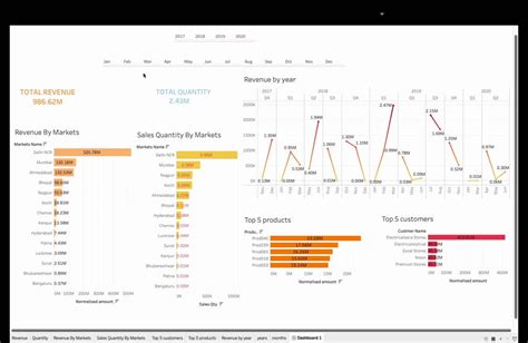 Varun Deepak Gudhe On Linkedin Datascience Tableau Dataanalysis Projectshowcase Dataadventure