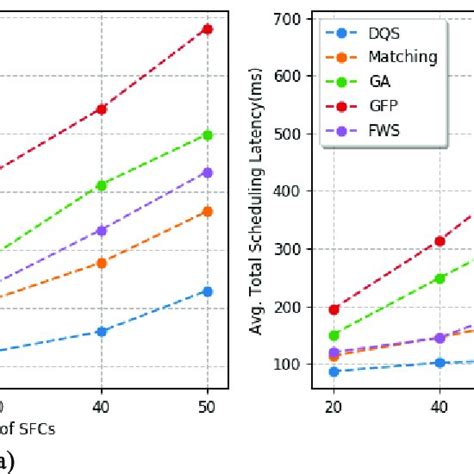 The Performance Of Total Scheduling Latency Download Scientific Diagram
