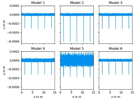 Different Synthetic Data Models According To Table 1 Download