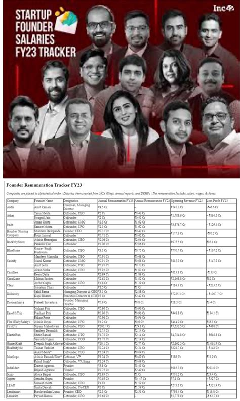 Pawan Singhal On Linkedin Barring A Few Outliers Others Seem To Be Fair On Remuneration