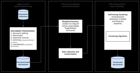 general schema of data processing and modeling download scientific