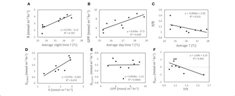 Data From Temperature Only Incubation A A Regression Between The