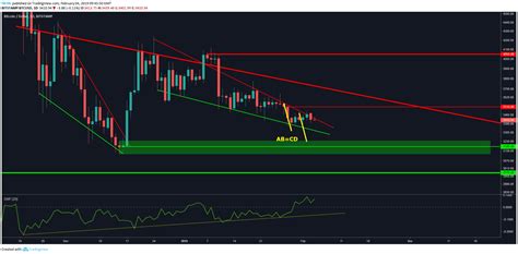 Bitcoin Price Analysis Showing Volatile Week Ahead Bitcoinist Com