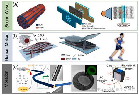 Progress In Materials Science综述：静电纺pvdf基纳米纤维在可持续能源和环境应用中的最新进展 知乎