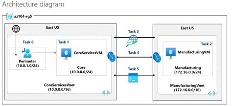 Azure Cloudcomputing Networking Cybersecurity Microsoftazure