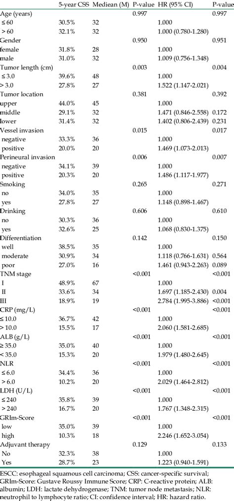 Univariate Analyses Of Css In Escc Patients Download Scientific Diagram