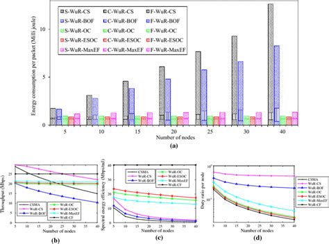 Performance Under Different Numbers Of Nodes Saturation Scenario Download Scientific Diagram