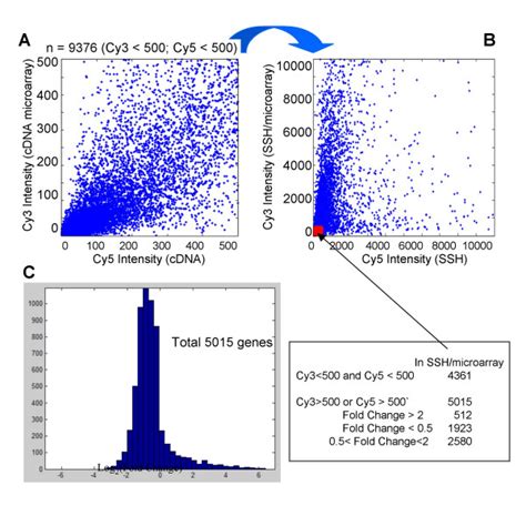 Detection Of Differential Low Expression Transcriptomes By The