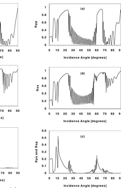 Analytic Propagation Matrix Method For Anisotropic