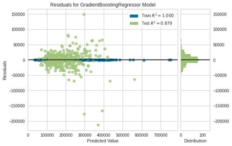 Automl Using Pycaret With A Regression Use Case