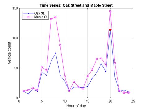Plot Plot Timeseries Matlab