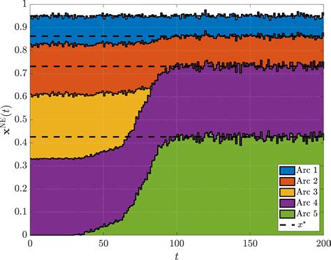 Urgency Aware Routing In Single Origin Destination Itineraries Through Artificial Currencies