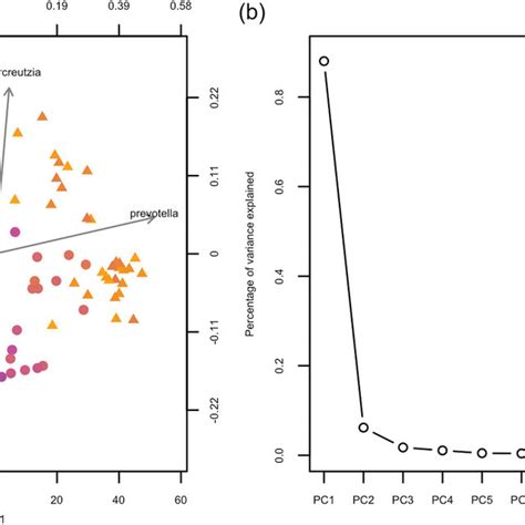 Biplots And Scree Plots For The Analysis Of The Human Gut Microbiome Download Scientific