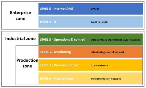 How To Protect Your Ot Network With Segmentation