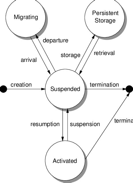 The Management Oriented Agent Life Cycle Model Download Scientific Diagram